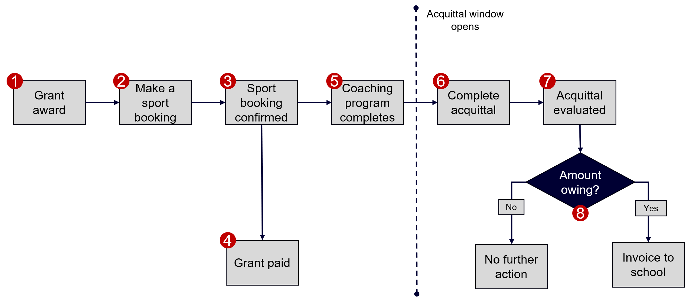 The acquittal process – Sporting Schools Help Centre